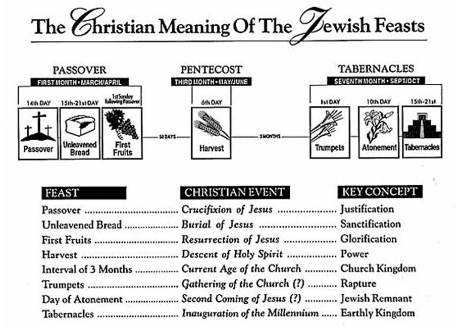 Heritage Baptist Church | “The Seven Feasts of Israel” Leviticus 23:1-44